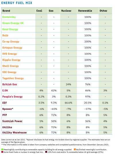 Ethical Energy Suppliers| Ethical Consumer
